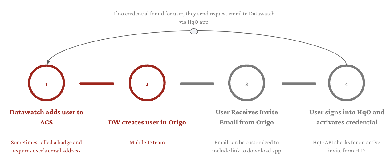 Datawatch Systems - Access